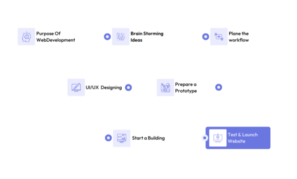 Web Development Mastery By Tryangletech's 10 Year Expertise